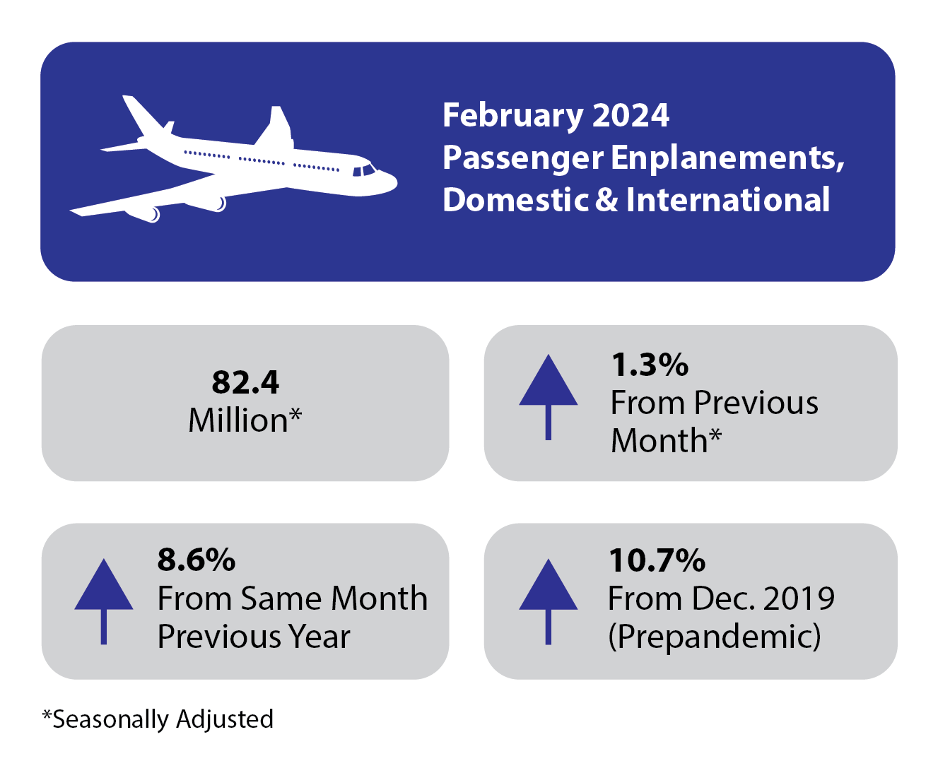 February 2024 U.S. Airline Traffic Data Up 8.6% from the Same Month ...
